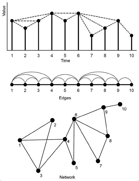 an example of visibility graph derived from a time series the figure download scientific