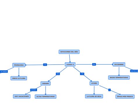 ESTACIONES DEL AÑO Mind Map