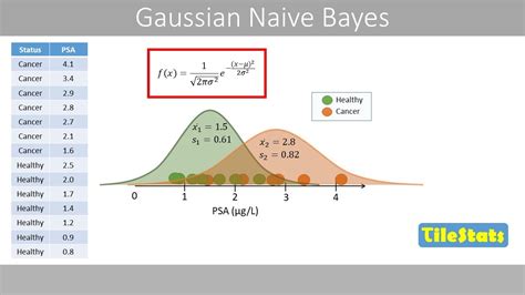 gaussian naive bayes explained with a simple example youtube