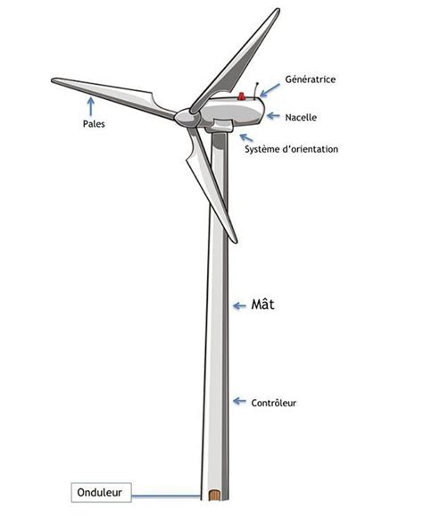 Diwatt Produits Mat D Eolienne