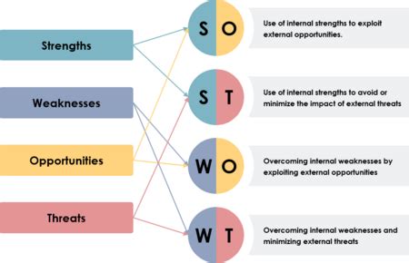SWOT Analysis Framework Apppm