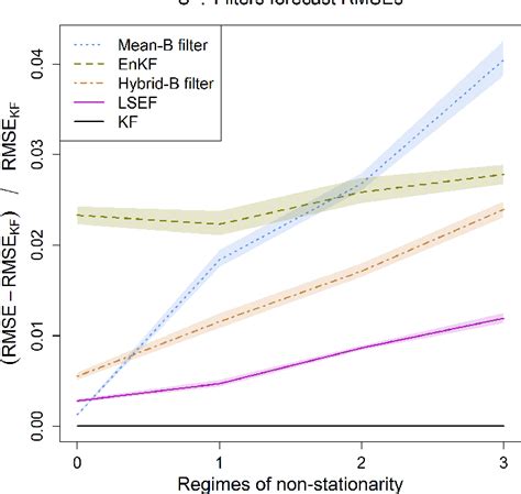 figure 1 from regularization of the ensemble kalman ﬁlter using a non stationary spatial