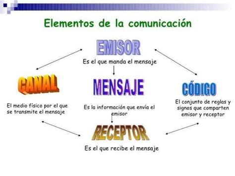Tipos de comunicación elementos características y ejemplos Cuadro