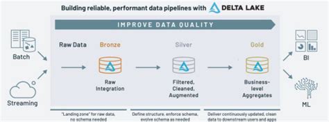 Medallion Architecture With Databricks UW Milwaukee Cloud Computing