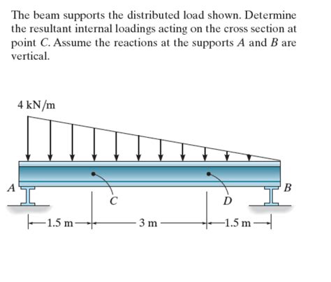 solved the beam supports the distributed load shown