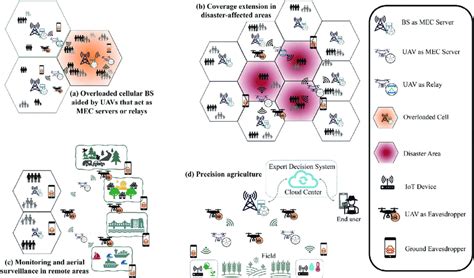 indicative use cases of secure uav aided mec enabled iot download scientific diagram