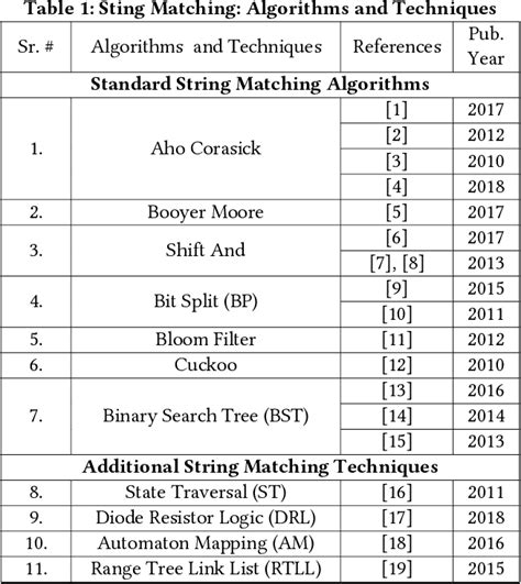 table 1 from exploration of hardware architectures for string matching algorithms in network