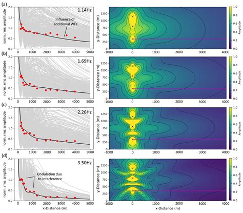 se seismic radiation from wind turbines observations and analytical modeling of frequency