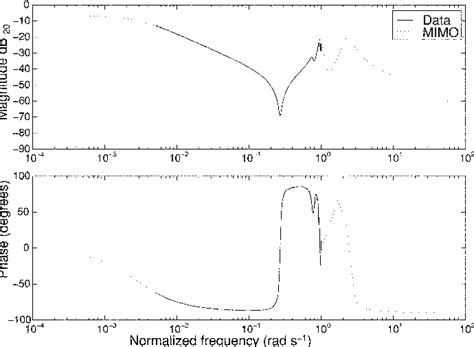 figure 1 from a convex programming approach for generating guaranteed passive approximations to