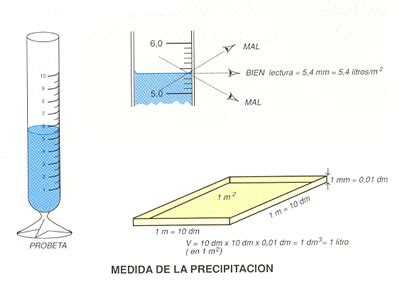 Meteorología Básica
