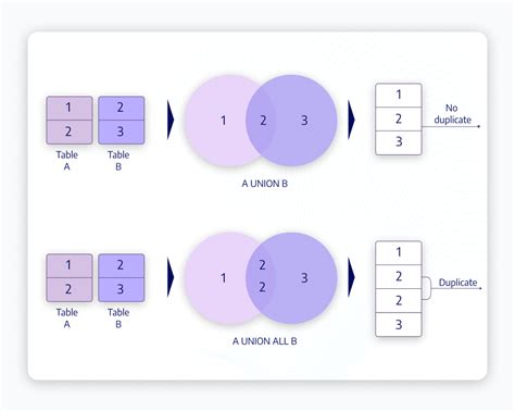 UNION Vs UNION ALL In SQL Server