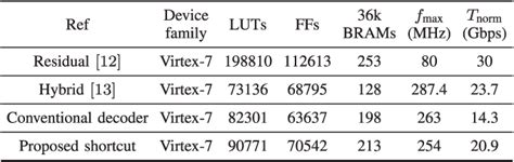 table i from high performance qc ldpc layered decoder based on shortcut updating semantic scholar