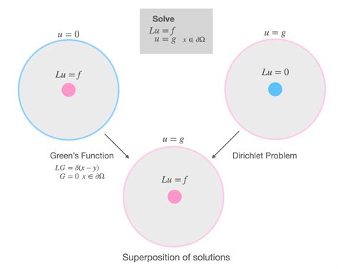 green s functions illustrated notes to self