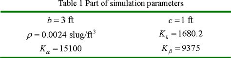 table 1 from active flutter suppression using robust adaptive switching control semantic scholar