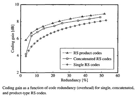 forward error correction fosco connect