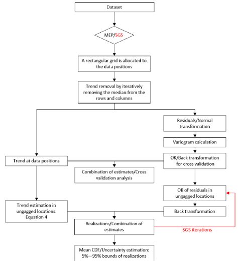 sequential gaussian simulation flowchart by this char