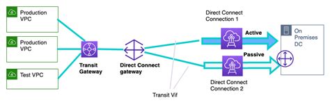 migrating sub 1 gbps hosted connection to use aws transit gateway part 2 networking