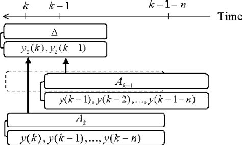 figure 1 from generalized minimum variance control with time shift multiplications semantic