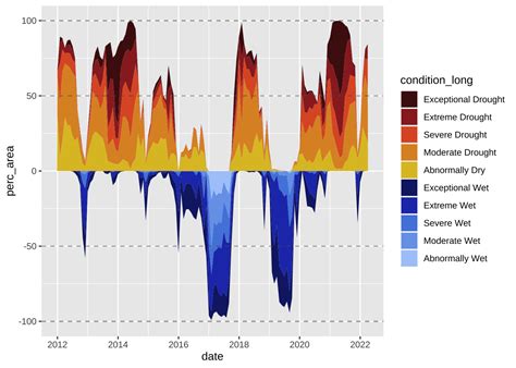 One Workflow For Building Effective And Pretty Ggplot Data