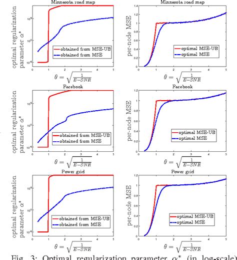 figure 3 from bias variance tradeoff of graph laplacian regularizer semantic scholar