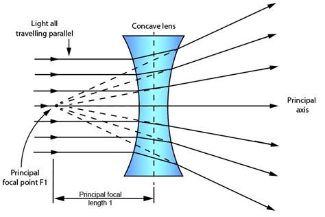 How To Find Focal Diameter