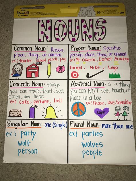 Plural Nouns Anchor Chart Nouns Singular Nouns Noun Anchor Charts
