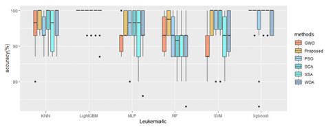 two stage feature selection for classification of gene expression data based on an improved salp