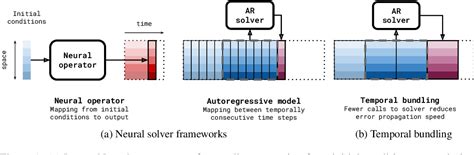 figure 1 from message passing neural pde solvers semantic scholar