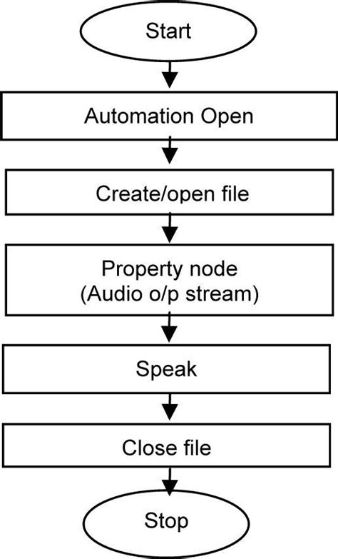 optical character recognition based speech synthesis system using labview journal of applied