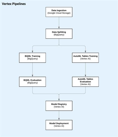 Using Vertex Ai For Rapid Model Prototyping And Deployment Liwaiwai