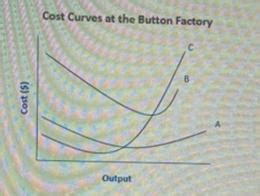 Solved 1 The Graph Below Represents Production Costs At The Button