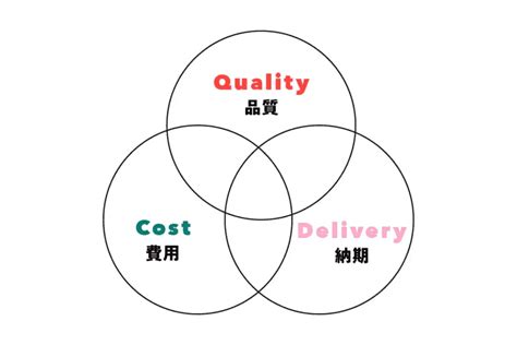 QCD品質費用納期 やさしいビジネススクール