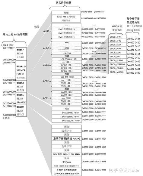stm32基础知识—内存映射 stm32内存映射 csdn博客