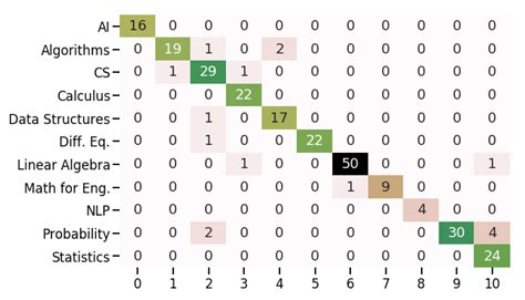 multi class text classification with doc2vec and t sne a full tutorial by william morgan