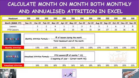 Calculate Month On Month Both Monthly And Annualized Attrition In Excel