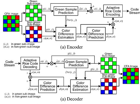 [pdf] a lossless compression scheme for bayer color filter array images semantic scholar