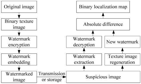 algorithms free full text fragile watermarking for image authentication using the