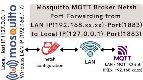 Mosquitto Mqtt Broker Netsh Port Forwarding From Wireless Lan Ip Port