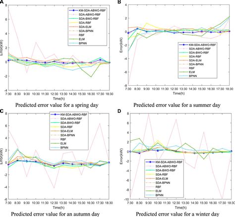 frontiers prediction of photovoltaic power output based on similar day analysis using rbf