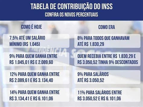 Nova tabela de cálculos e alíquotas do INSS já está valendo Economia