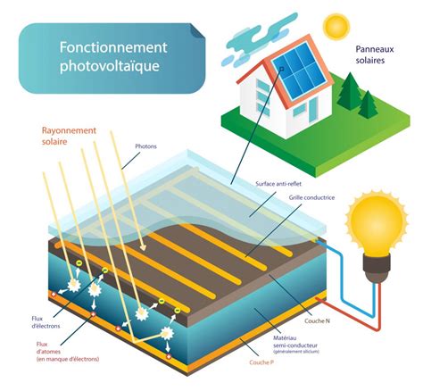 Panneaux solaires photovoltaïques guide complet Choisir