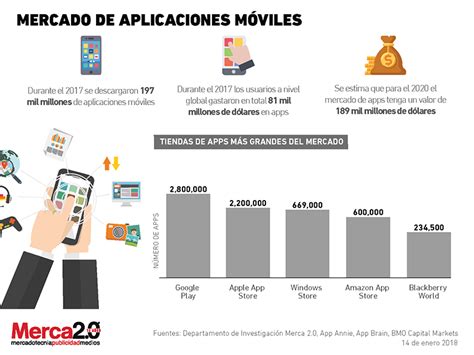 El crecimiento del mercado de las aplicaciones móviles