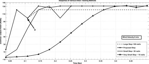 maximum power point tracking method using a modified perturb and observe algorithm for grid