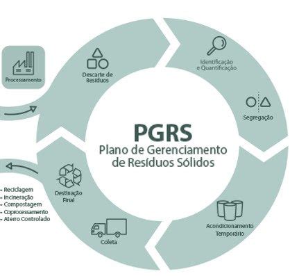 Pgrs Plano De Gerenciamento De Res Duos S Lidos Js Solu Es Ambientais