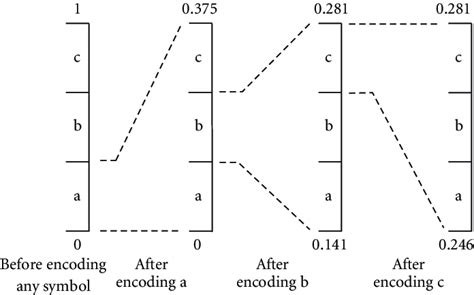 an example of arithmetic coding the source symbols are a b c with download scientific