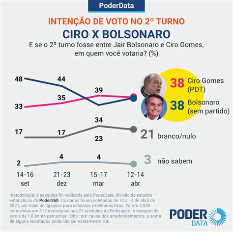Lula amplia vantagem sobre Bolsonaro no 2º turno e venceria por 52 a