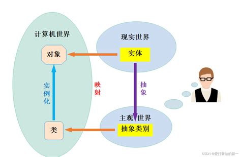 【java】类和对象万字详解 csdn博客