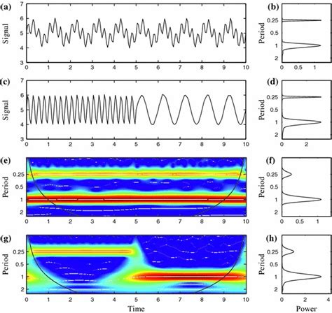 wavelet analysis of sinusoidal signals with two periodic components a download scientific