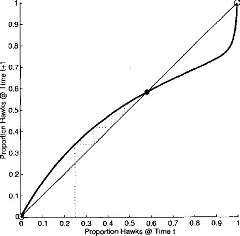 figure 2 from a game theoretic investigation of selection methods used in evolutionary
