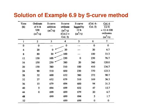 ppt chapter 6 hydrographs powerpoint presentation free download id 278457